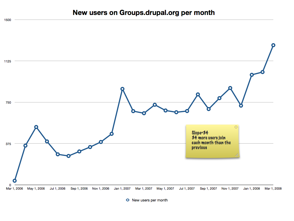 Statistics on Groups.drupal.org growth | Drupal Groups
